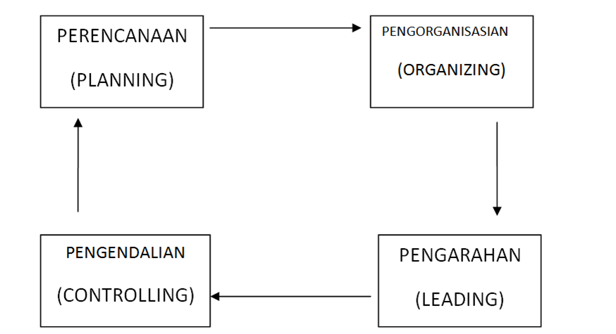 ALL ABOUT MANAGEMENT HERE: MANAJEMEN DAN MANAJER