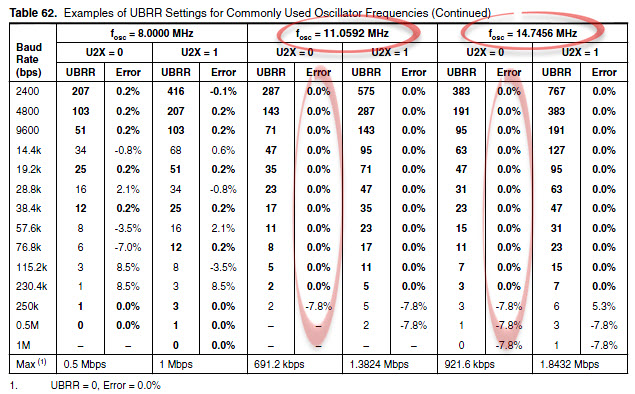 mikrokontrolery avr język c, poradniki, kursy video - eagle: RS232 UBRR ...
