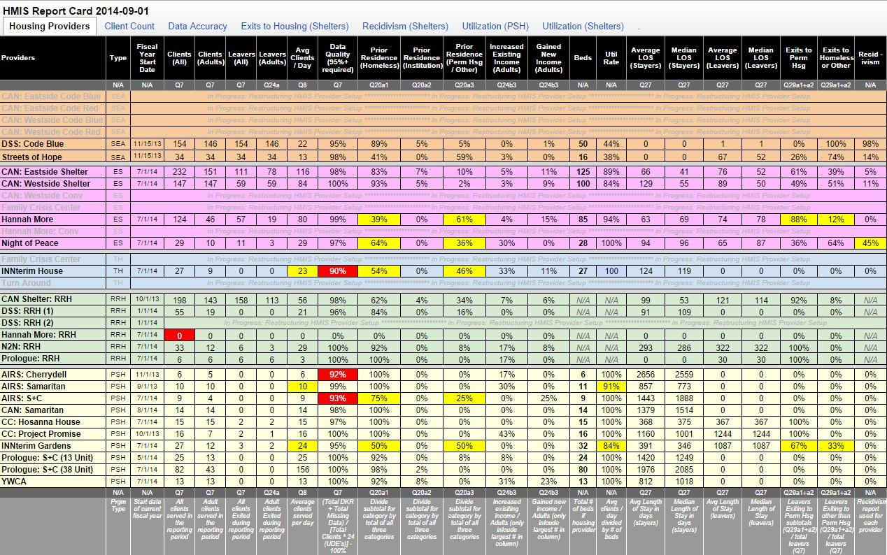 How to Access HMIS Report Cards and Graphs