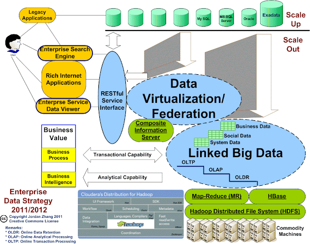 The Linked: Enterprise Data Strategy
