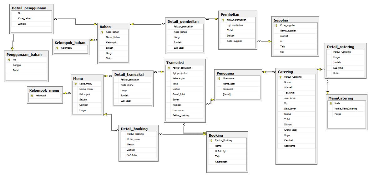 Aplikasi Kasir Cafe Resto Berbasis Desktop ~ DHIBLOG