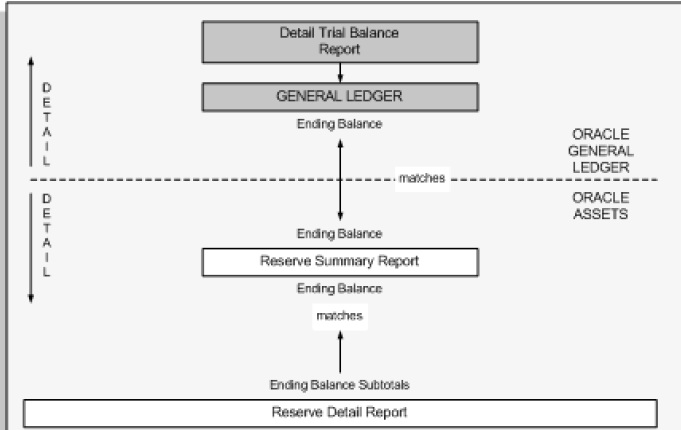 FA To GL Reconciliation in R12 | Oracle Techno & Functional