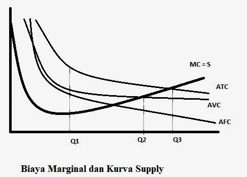 Hubungan Marginal Cost (MC) dan Kurva Penawaran | Goresan Tinta Zadid