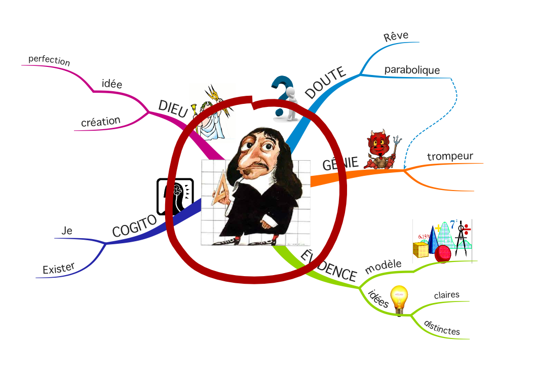 Bureau 8: Le visuel d'un Mind Map