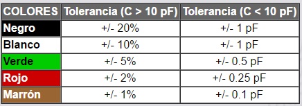 Códigos de colores en condensadores ~ Física por detrás de las Cosas