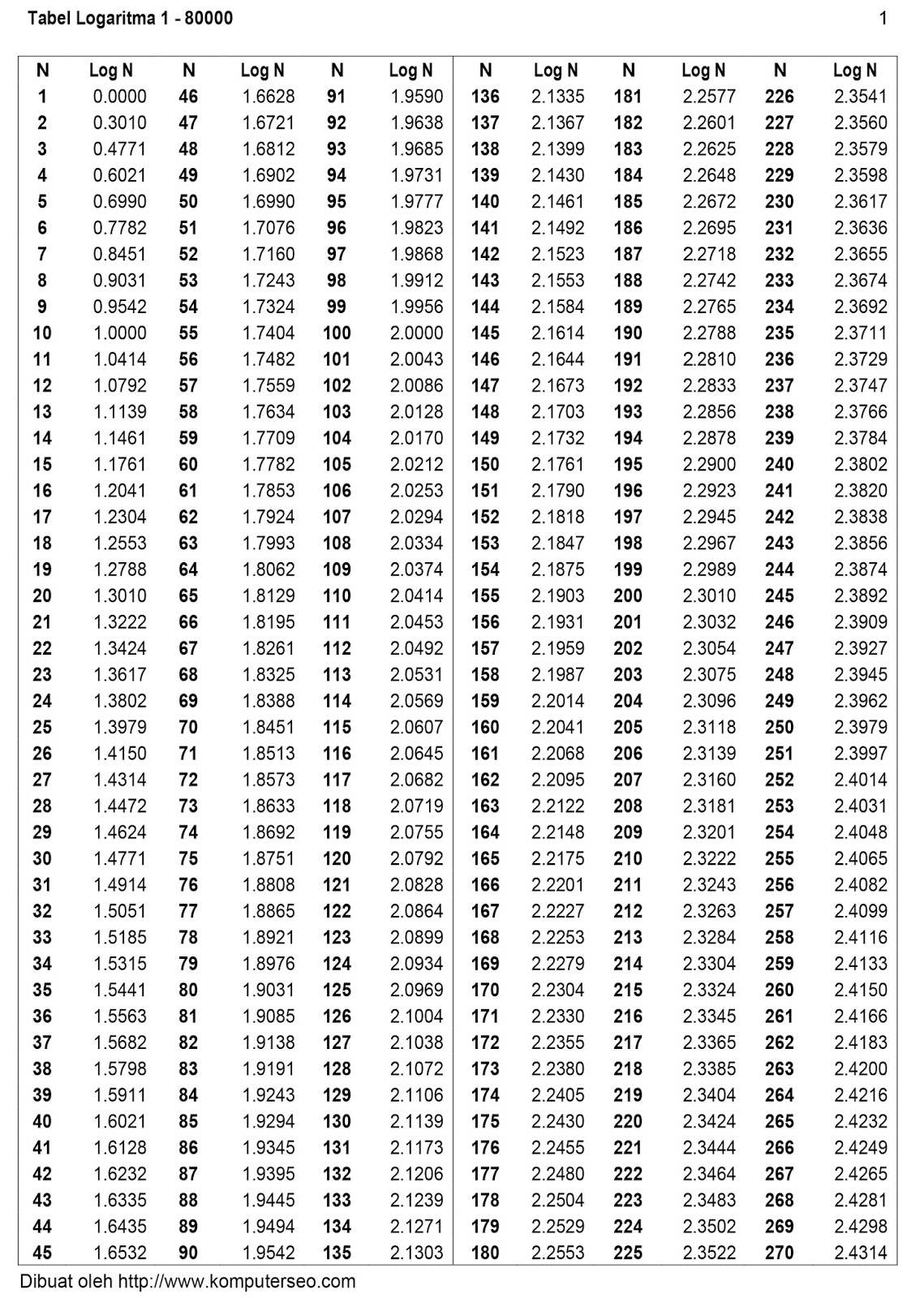 Tabel Logaritma 1- 80000