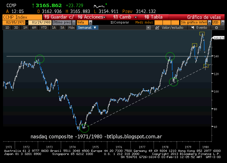 Behind the lines: Nasdaq Composite(comparativo)- update