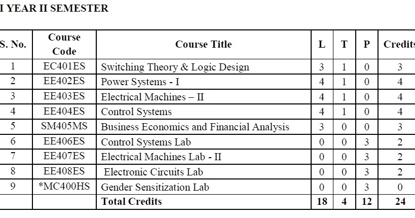 JNTUH B.TECH R16 2-2 EEE SYLLABUS PDF