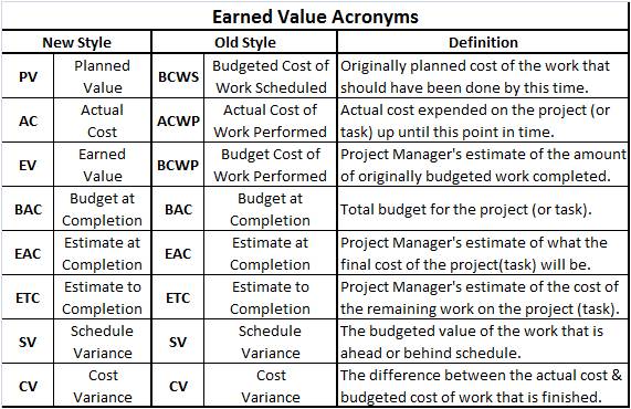 Project Management Guru: Earned Value Analysis