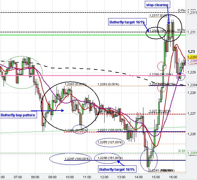Forex Chart Pattern Trading Analysis | FX Market Price Manipulation ...