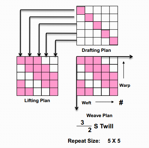 Classification of twill Weave ~ A Textile Blog run by NITERians