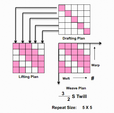 Classification of twill Weave ~ A Textile Blog run by NITERians