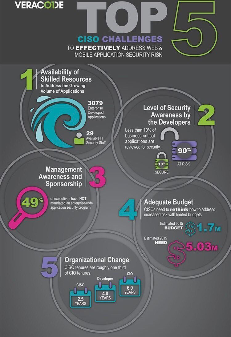 Top 5 CISO challenges to web and mobile application security risk