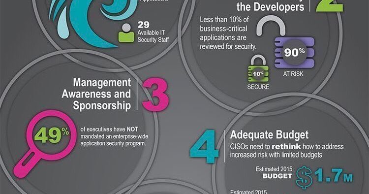 Top 5 CISO challenges to web and mobile application security risk