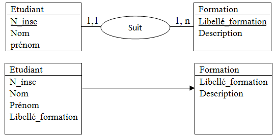 MERISE: le modèle logique de données de données (MLD) /* | */ Solutions ...