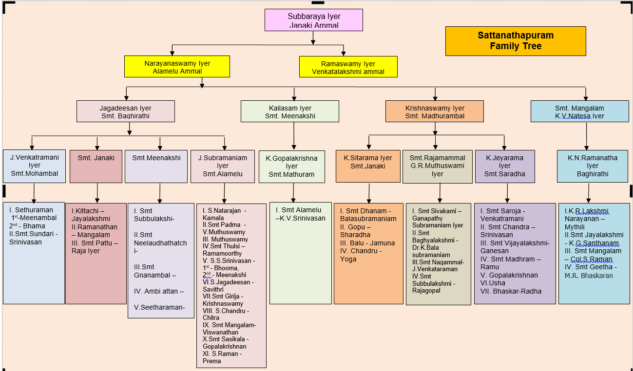 Sattanathapuram Roots: Sattanathapuram Family Tree