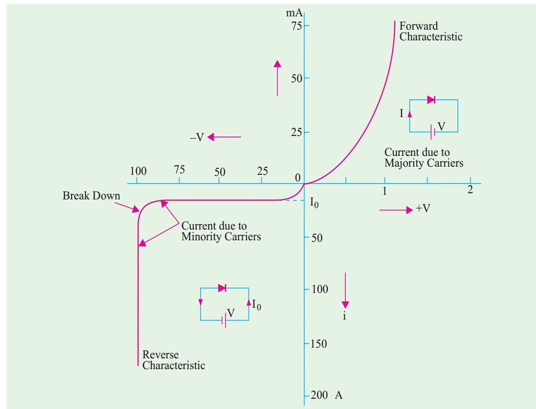 PN-Junction Diode & VI Characteristics - Electrical Learners