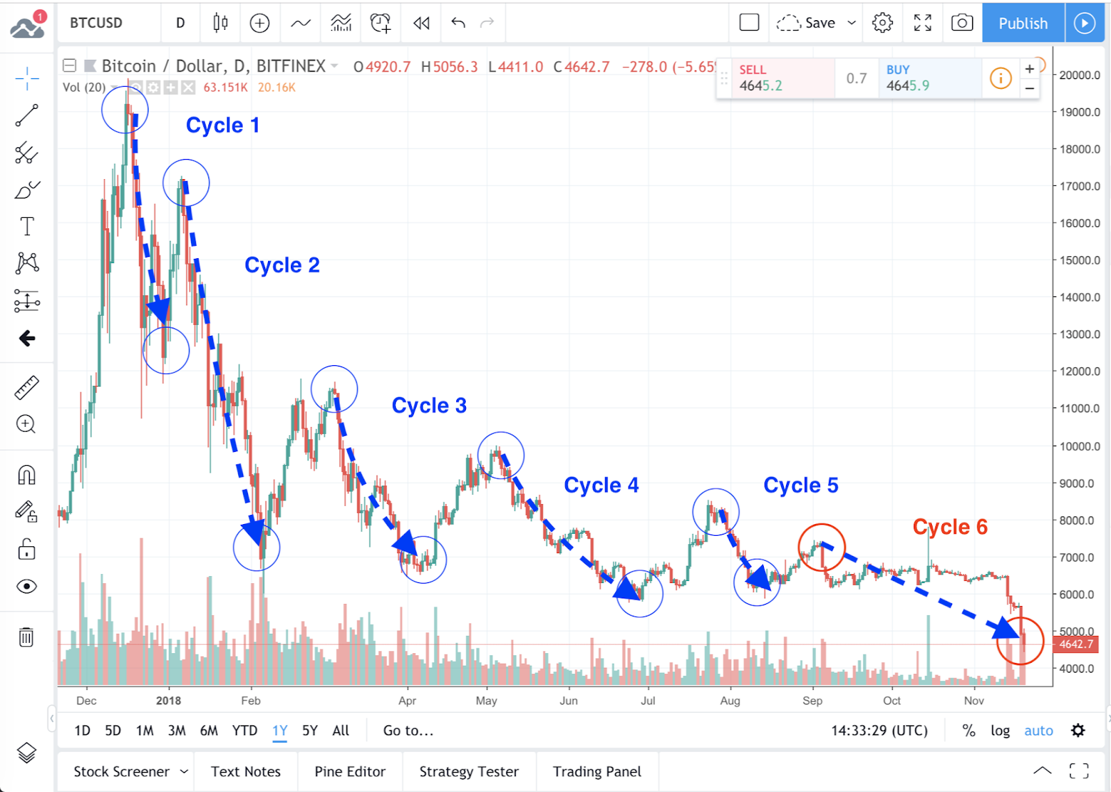 True Economics: 20/11/18: Bitcoin's Steady Loss of Fundamentals