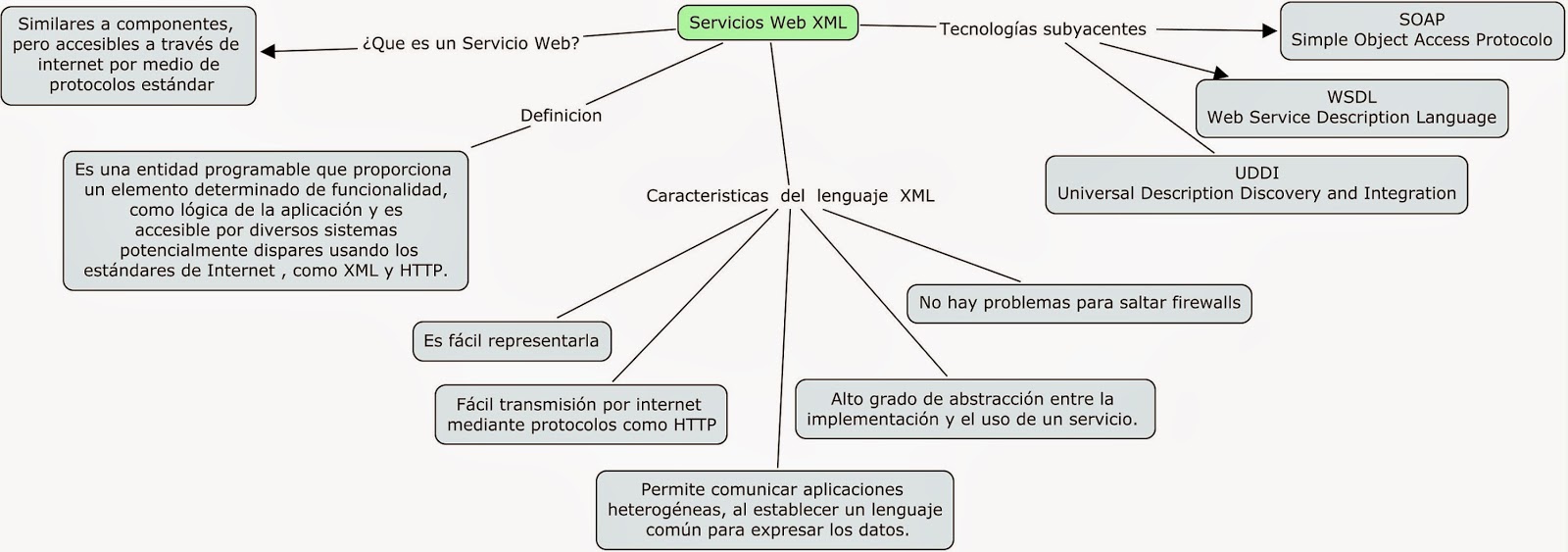 Programacion Ambiente Cliente Servidor: Servicios Web XML