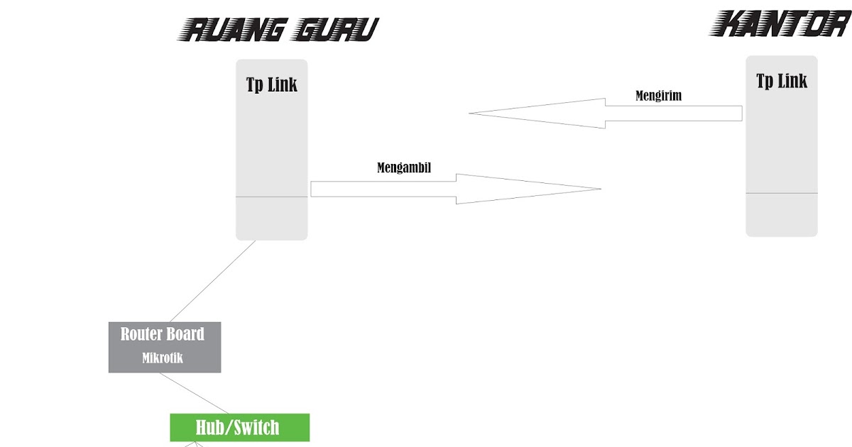 BELAJAR TOPOLOGI JARINGAN MENGGUNAKAN ROUTER MIKROTIK