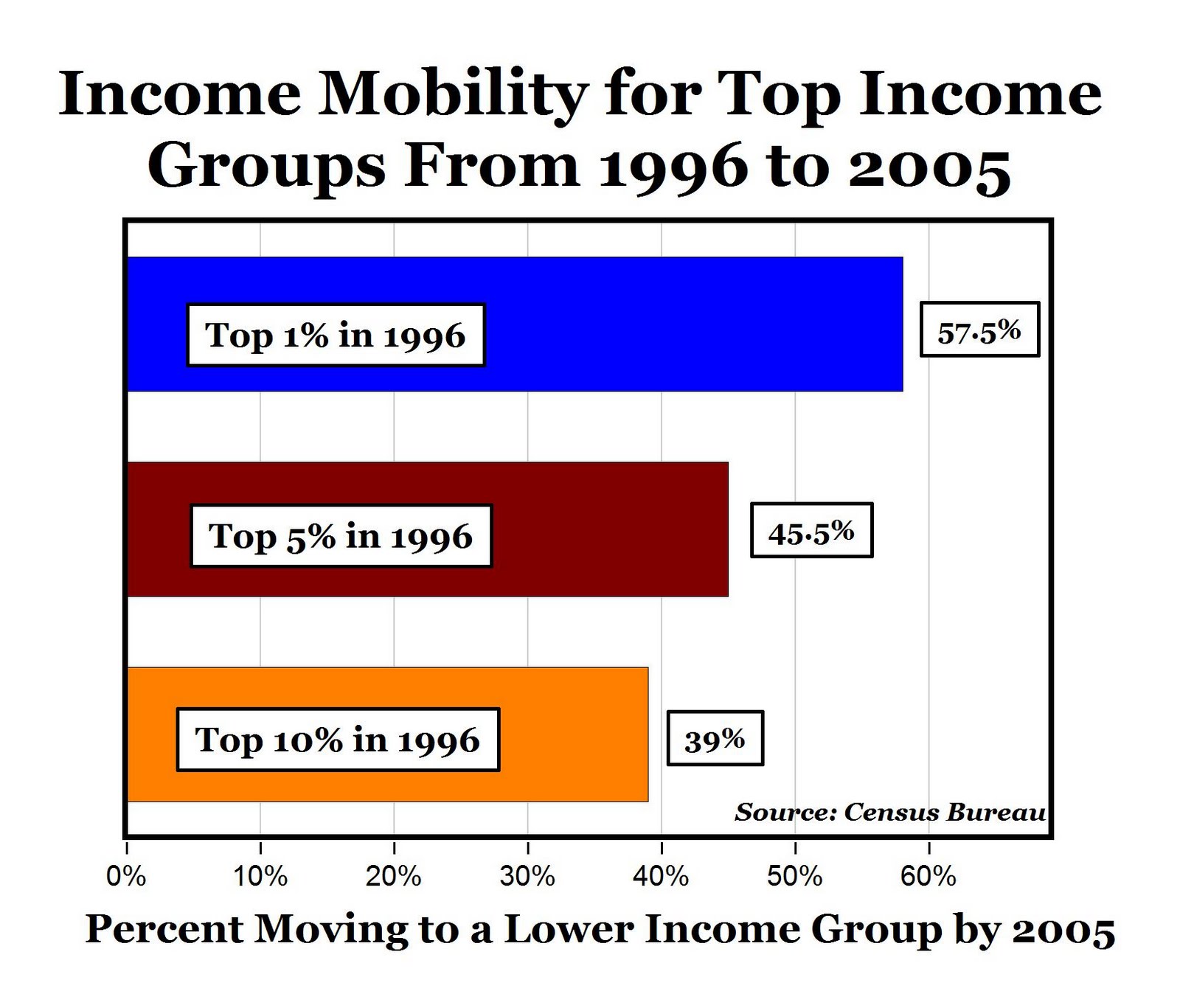 CARPE DIEM: Income Mobility for All Income Groups is Significant