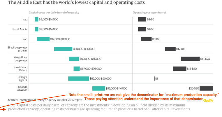 The Million Dollar Way (The Bakken Oil Blog): Look How Operating Cost ...