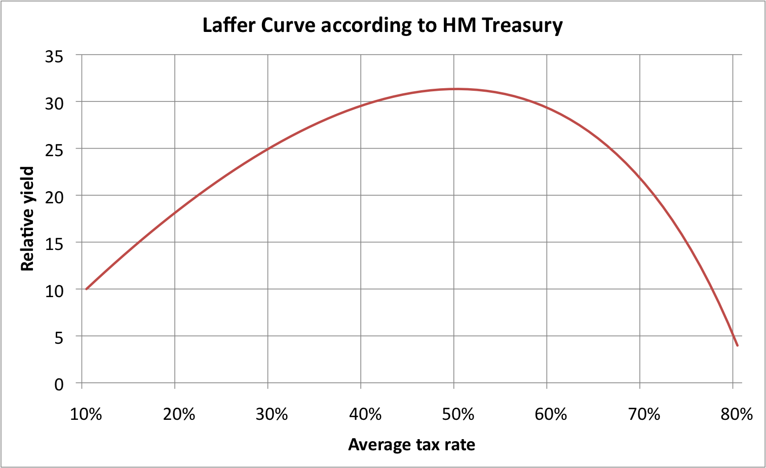 Mark Wadsworth: The Laffer Curve, again.