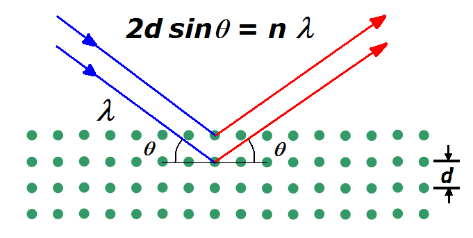 حيود الإلكترونات Electron Diffraction‏ | ساحة الفيزياء