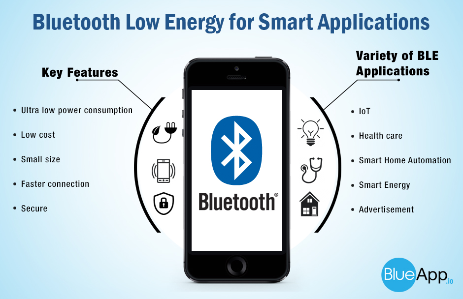 Thinker'sCloud: Fundamentals of Bluetooth Low Energy