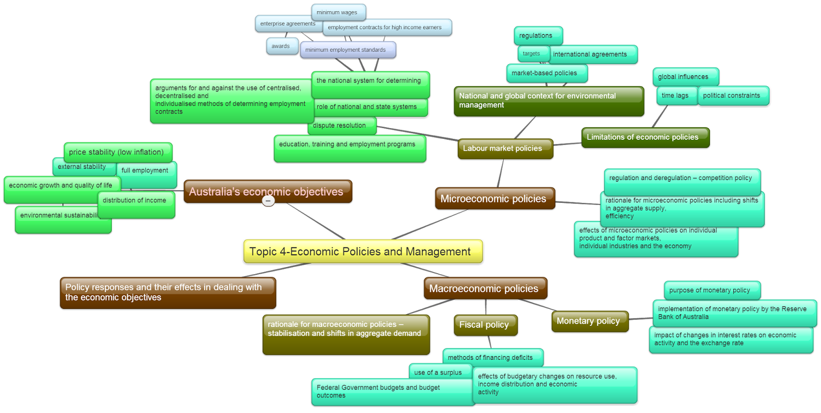 Lydia Le - Layers of Communication: HSC Economics-Topic 4: Economic ...