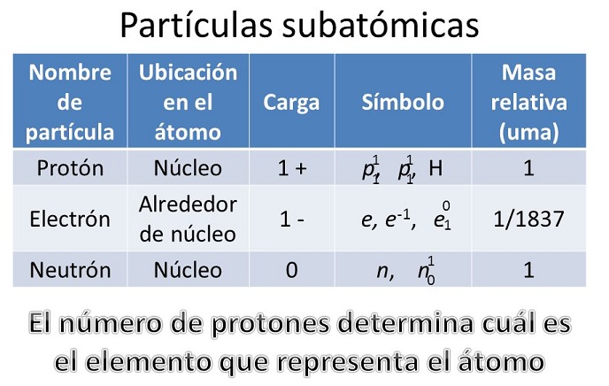 Apuntes de Química Básica: La estructura del Átomo: El Electrón