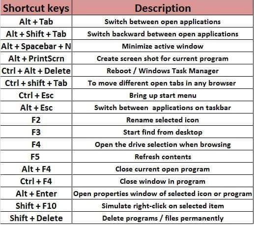 Shortcut Keys | AP Heritage