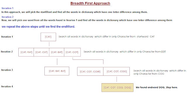 BFS vs DFS with Example in Java | JavaByPatel: Data structures and ...