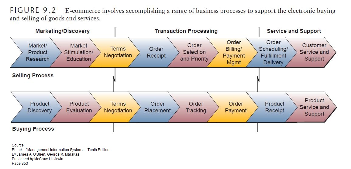 sharing: How E-Commerce Involves in Selling and Buying Process