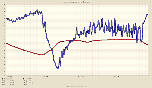 Dan Malec's Blog: Graphing Vivarium Humidity and Temperature Using RRDTool