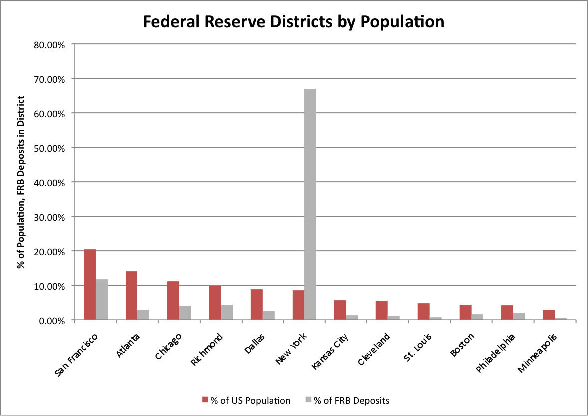 Avondale Asset Management: Federal Reserve Districts by Population