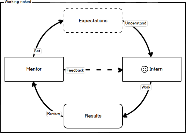 Staircase to 2.0: ERF - Expectations, Results, Feedback