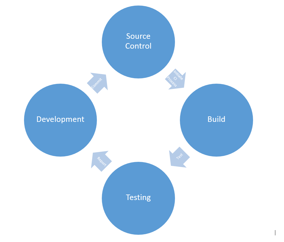 CI คืออะไร?