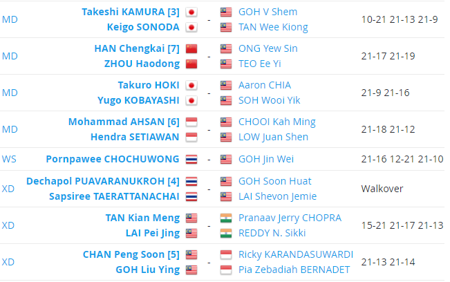 Badminton Terbuka Malaysia 2019 | Jadual & Keputusan - SANoktah Badminton Terbuka Malaysia 2019 | Jadual & Keputusan - SANoktah