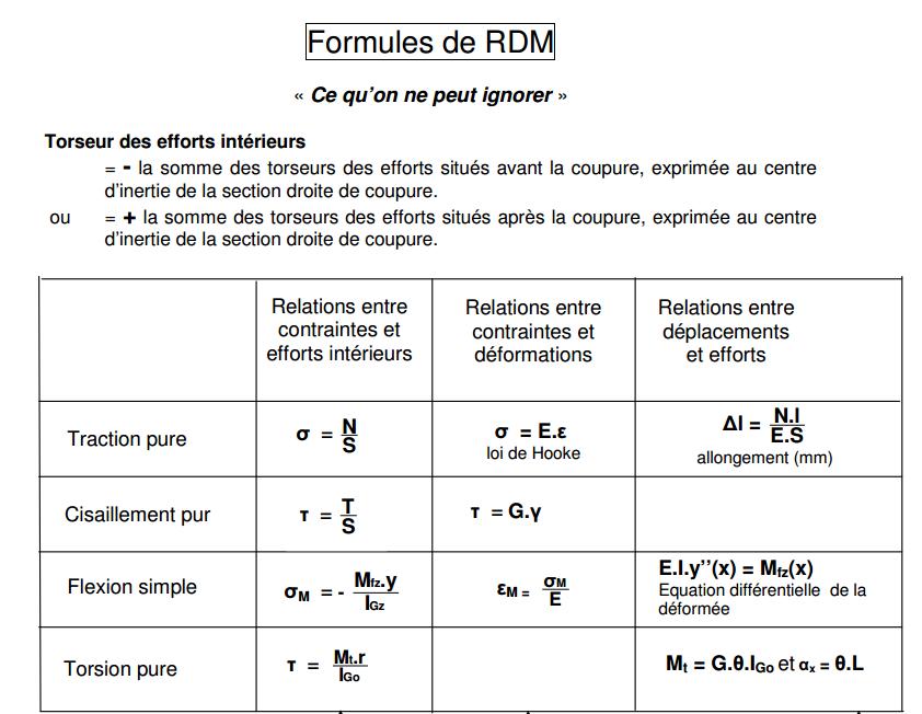 Formules de RDM - Résumé du RDM | Cours génie civil - Outils, livres, exercices et vidéos
