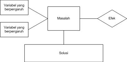 Graphic Organizer Sebagai Output | Science Academia