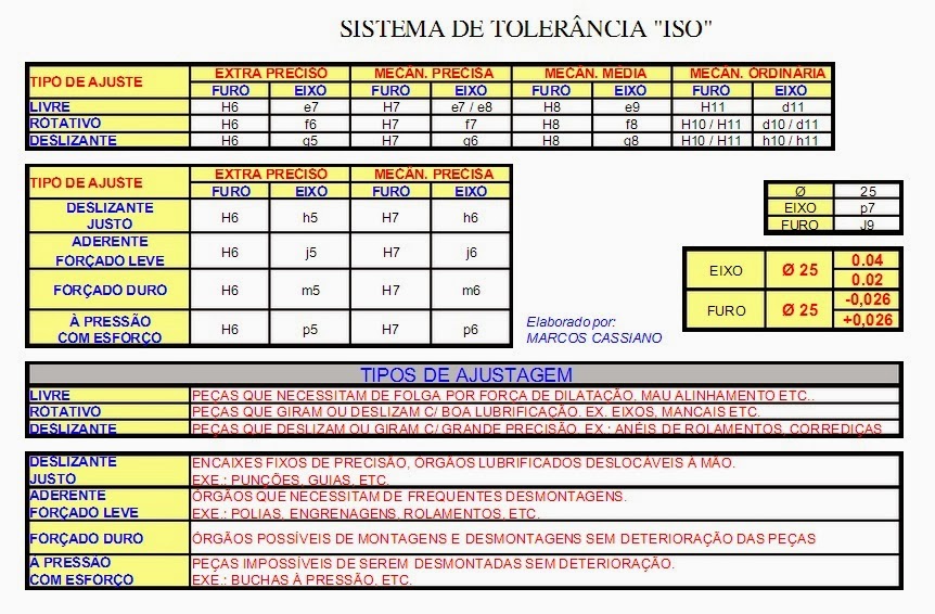 AP - Área do Projetista: Tolerâncias ISO