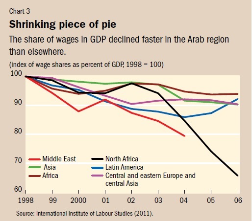 Conversable Economist Next Steps For Economies Of The Middle East