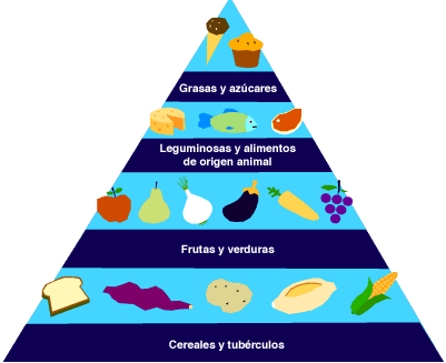 ¿Qué me Como?: Piramide alimenticia