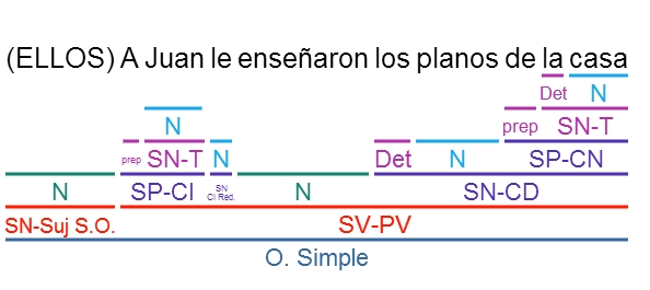 Videoblog Sintaxis Fácil: EJERCICIOS RESUELTOS DE CD Y CI