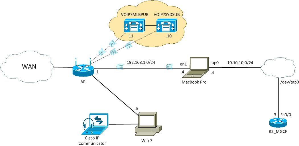 Configuring MGCP Fallback on Cisco IOS Router