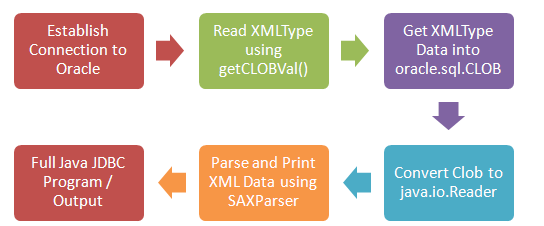 Read XMLType as CLOB Java JDBC Example | ThinkTibits!
