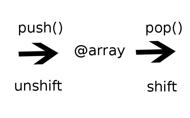 Tutorial Perl Shift Pop Unshift Y Push Tiempo De Tux 3363