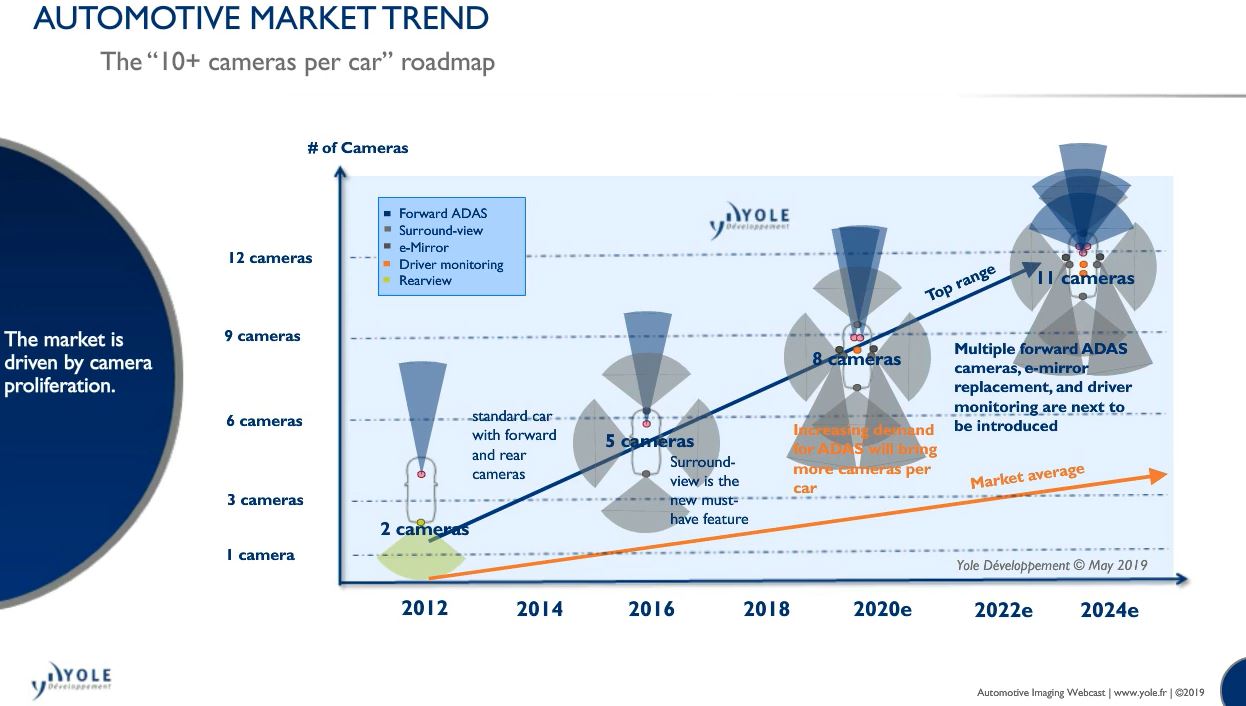 Image Sensors World: Yole on Automotive Vision Trends Image Sensors World: Yole on Automotive Vision Trends