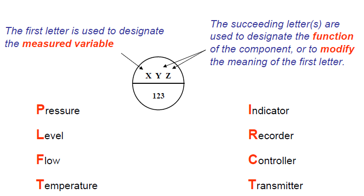 101 Electrical Engineering Interview Topics: P & I diagram